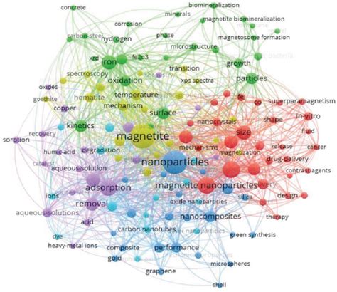 Network Visualization Map Showing Six Color Coded Clusters Produced Download Scientific Diagram