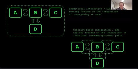 innovate qa events on linkedin contracttesting qa softwaretesting integrationtesting