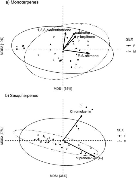 Unconstrained Ordinations Of Sexual Dimorphism In Terpene Composition Download Scientific