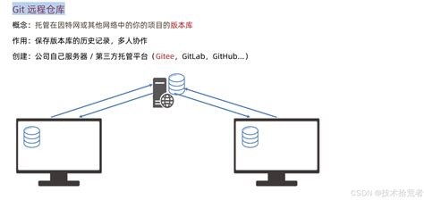 Git 的使用 Csdn博客 Git 的使用 Csdn博客