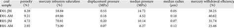 Pore Parameters Of Mercury Intrusion Experiments Download Scientific