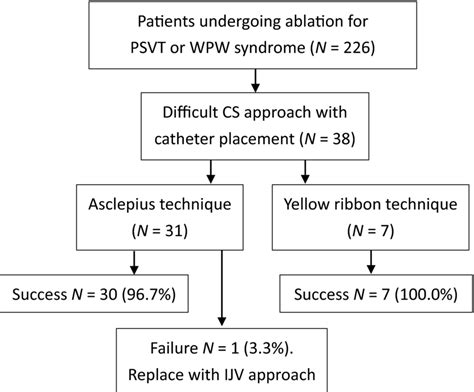 Algorithm For Data Recruitment Cs Coronary Sinus Ijv Internal Download Scientific Diagram Algorithm For Data Recruitment Cs Coronary Sinus Ijv Internal Download Scientific Diagram