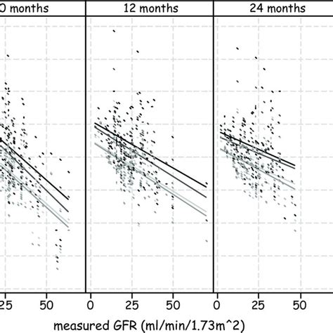 Correlation Between Egfr Equations And Measured Gfr A 6 Variable