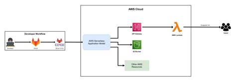 devops hint on linkedin awssam gitlab