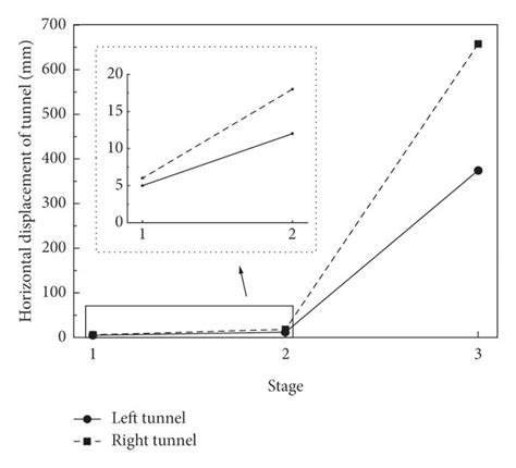 Horizontal Displacement Of The Tunnels Download Scientific Diagram