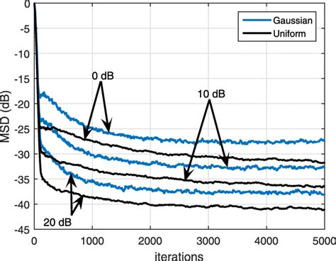 Performance Comparison For Gaussian And Uniform Input Data Download