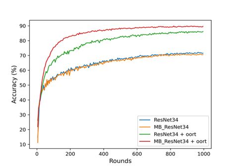 rounds versus accuracy for different models on the cifar 10 dataset