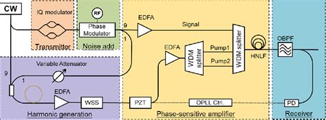Phase Regeneration Of Qpsk Signals Based On Kerr Soliton Combs In A Highly Nonlinear Optical
