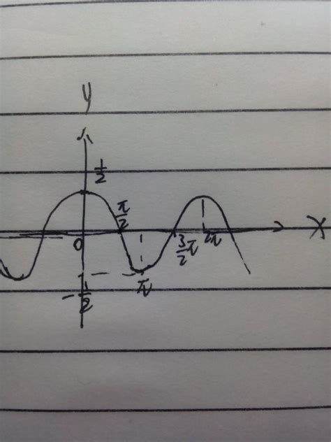 Cosx图像 动态图库网