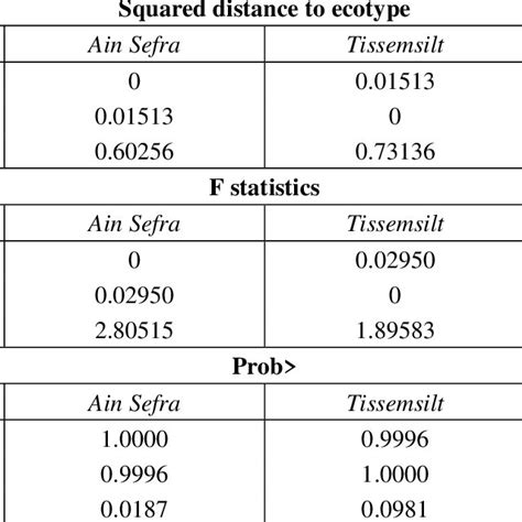 Distance Square Value Of F For The Distance Square And Value Of The Distance Square Value Of F For The Distance Square And Value Of The