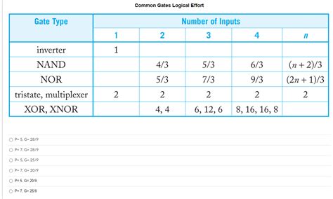 solved ogical effort of circuit 3 implementation use the