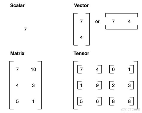 Pytorch Tensor 创建、基本操作51cto博客pytorch创建tensor