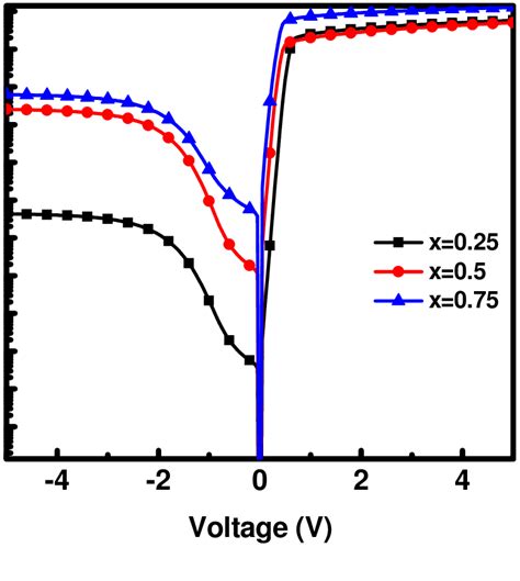 P Type Si Ge Comparison For Different Mole Fraction Of Ge Download