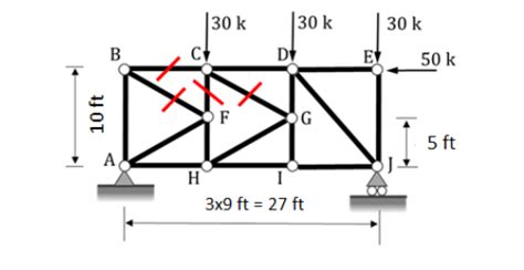 Solved Use The Method Of Sections Or A Combination Of The