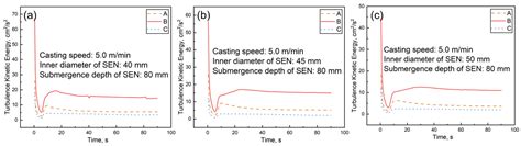 Metals Free Full Text Numerical Simulation Of The Flow Field In An Ultrahigh Speed