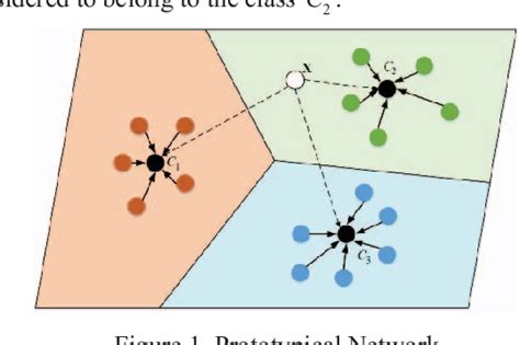 Figure 1 From Prototypical Networks With Dual Attention And