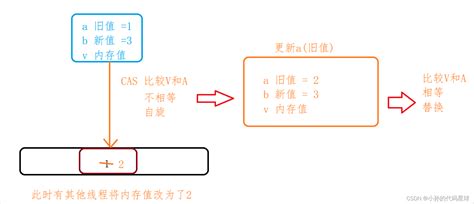 Cas执行流程、aba问题及java解决方案 Csdn博客