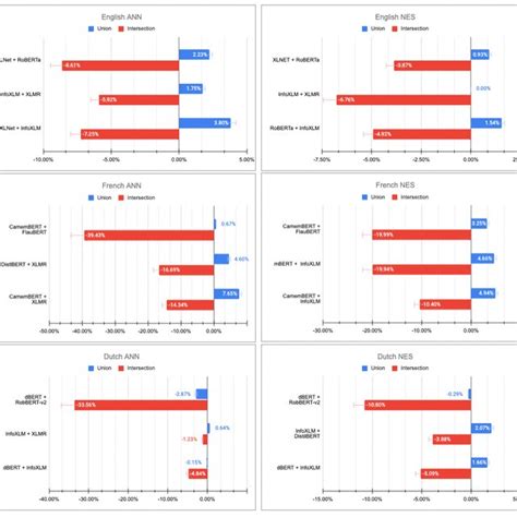 F1 Score Improvement By Combining Two Best Classifiers In Acter