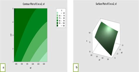 A Contour Plot And B Surface Plot For Corrosion Inhibition Efficiency