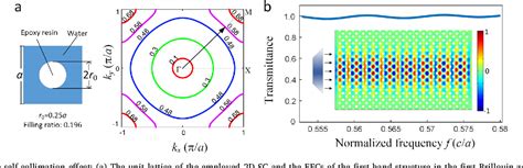 Figure 1 From Modulating Acoustic Fano Resonance Of Self‐collimated