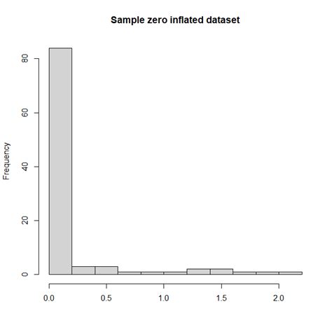 Hypothesis Testing How Can I Compare Two Zero Inflated Continuous