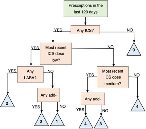 Decision Tree Demonstrating The Implementation Of The Adult British Download Scientific Diagram