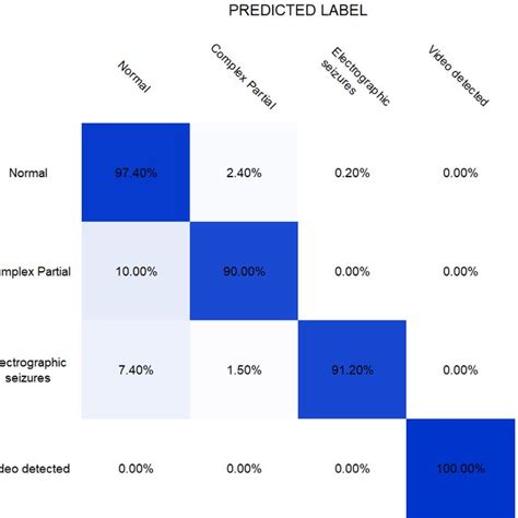 Deep Rnn Model For Different Types Of Epilepsy Detection And