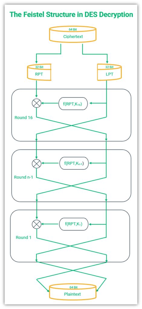 How Does Des Encryption Work In Cryptography Infosec Insights