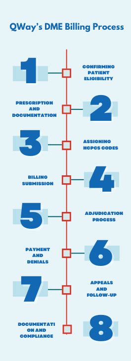Dme Billing And Coding Services Qway Healthcare