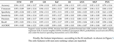 Table 5 From Capability Of Machine Learning Algorithms To Classify Safe