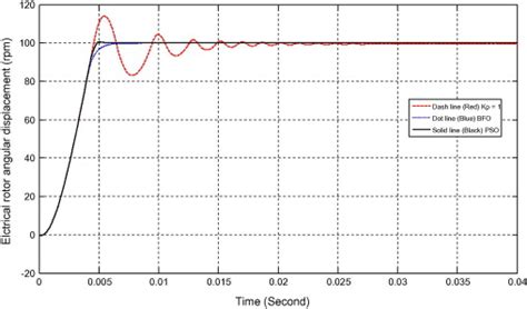 Step Response Of The Closed Loop System With Pso Bf Pid Controller