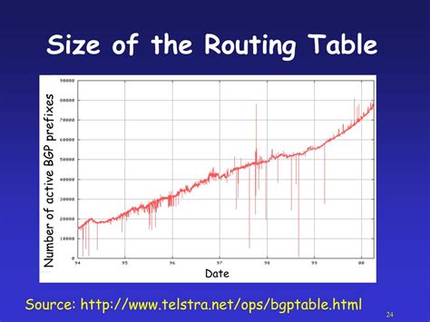 Ppt Routing Lookups And Packet Classification Theory And Practice
