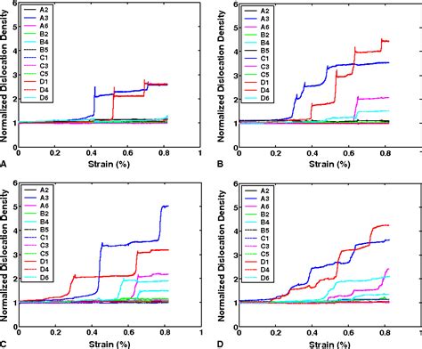 Table 1 From Discrete Dislocation Dynamics Simulations To Interpret Plasticity Size And Surface