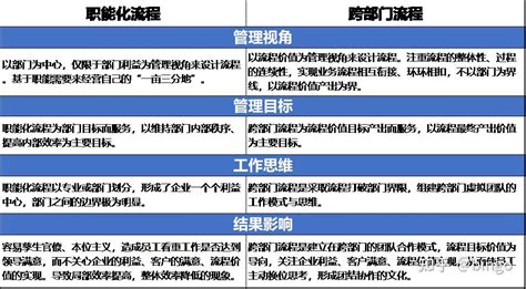 流程化管理：部门职能化流程与跨部门流程有什么区别？ 知乎