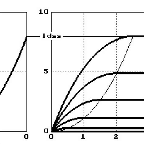 The JFET Characteristics Download Scientific Diagram
