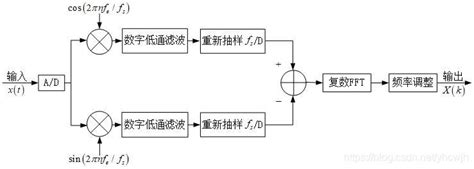 频谱细化 Zoom Fft算法介绍及matlab实现matlab 频率细化 Csdn博客
