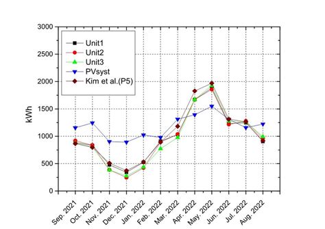 Comparison Between The Pvsyst Simulation Kim Et Al P5 And The