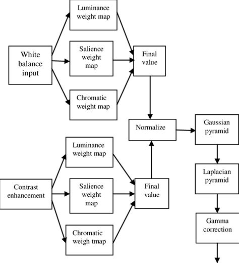 Depth Estimation Process Download Scientific Diagram