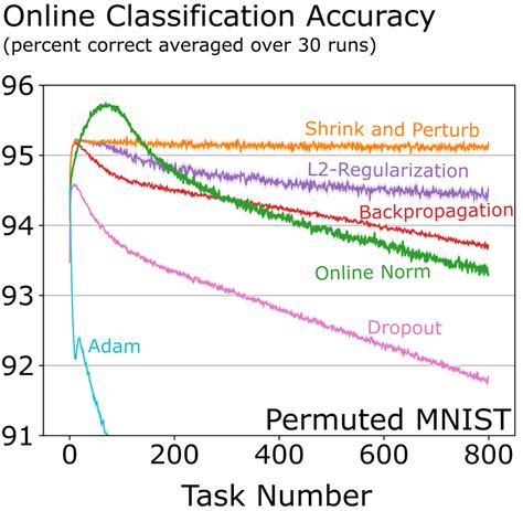 Online Classification Accuracy Of Various Algorithms On Online Permuted
