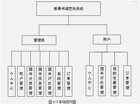 基于java ssm框架实现雅博书城图书销售评价系统项目【项目源码 论文说明】 csdn博客