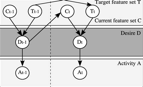 Dynamic Bayesian Network For A High Level Event Low Level Events Feed