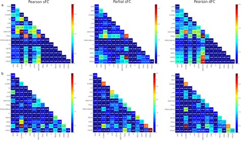 a edge consistency percentages within and between rsns for pearson