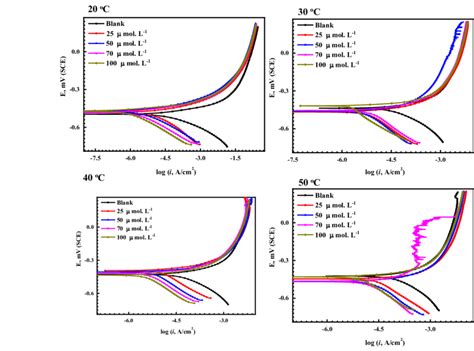Pp Curves Of Api X120 Steel In A 1 M H 2 So 4 Solution Before And Download Scientific Diagram