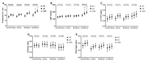 Levels Of Hemostasis Parameters P Selectin A Vwf B Tat Complex Download Scientific