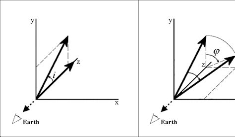 explanation of the coordinates and angles used in this section the x