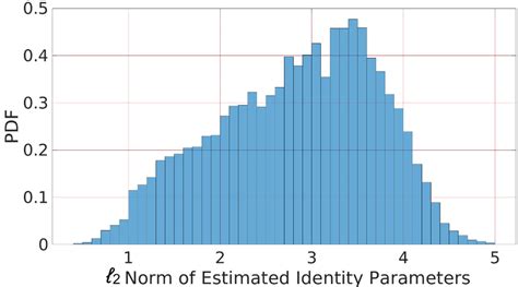 2 Shows Two Figures In Which A Represents The T Sne Description That