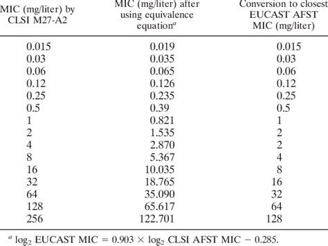 Equivalencies Between Mics Obtained By The Clsi M27 A2 And Eucast E Dis Download Table