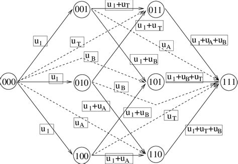 Combinatorial Mutation Diagram For A Three Drug Treatment With Pairwise