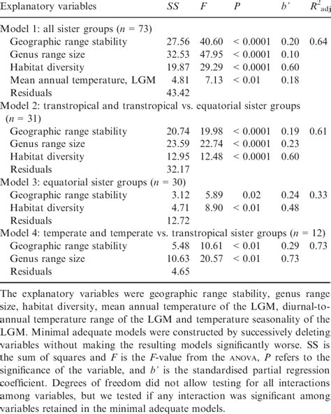 Of Multiple Regression Relating Contrasts In Species Richness To