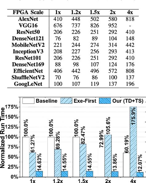 Table V From Implementing Neural Networks On Nonvolatile Fpgas With